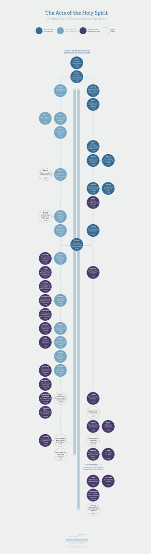 New Testament Timeline [Infographic] – davidnorman.org